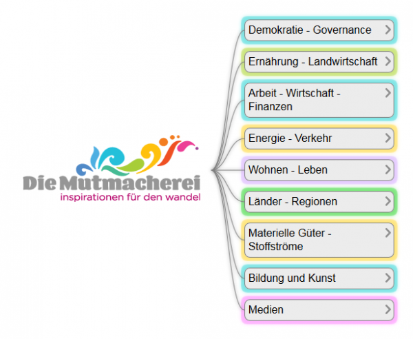 Mit dem Mut-Map Hoffnung schöpfen - WU BlogWU Blog